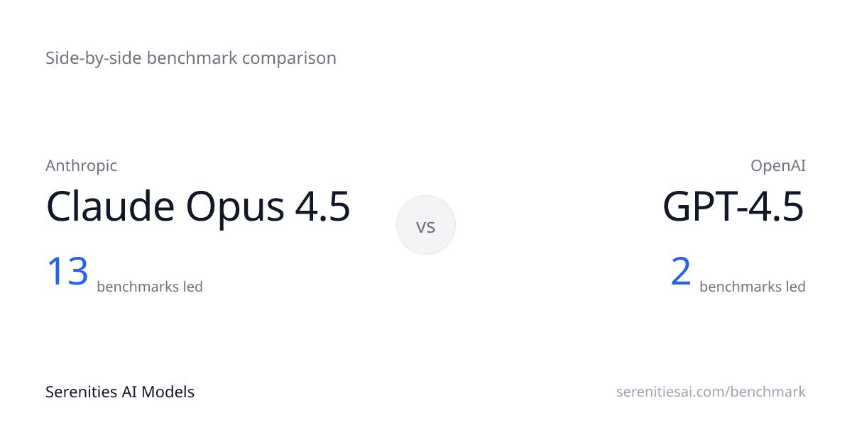 Claude Opus 4.5 vs GPT-4.5 — Side-by-Side Benchmark Comparison | AI Models